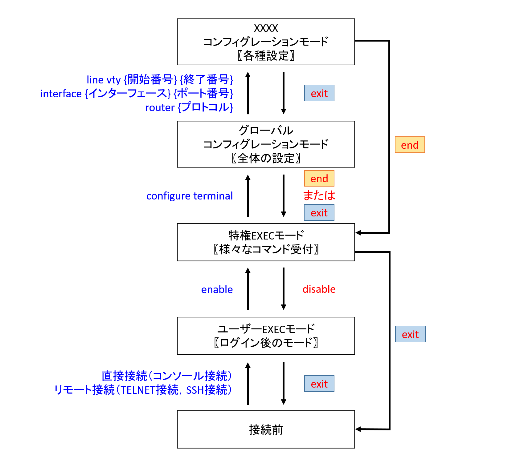 （Cisco機器）exitコマンドとendコマンドの違いとは？覚え方も紹介！ | Life-Prairie