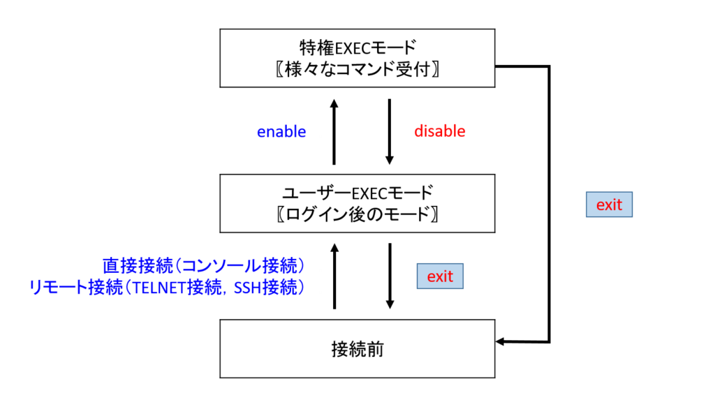 （Cisco機器）exitコマンドとendコマンドの違いとは？覚え方も紹介！ | Life-Prairie